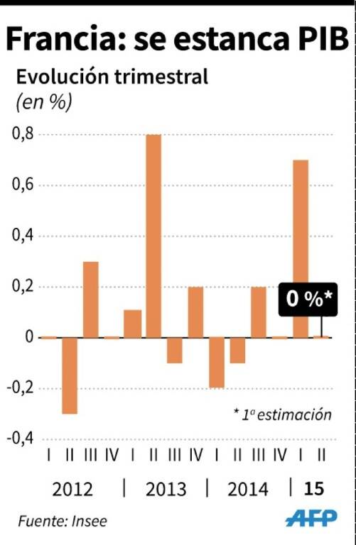 El crecimiento trimestral de la economía francesa se mantiene estable