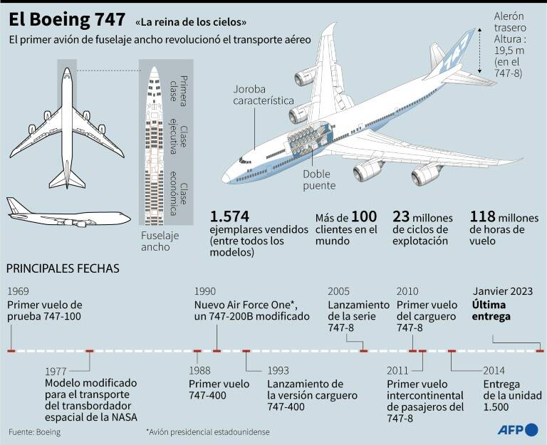 Hechos y momentos clave del Boeing 747